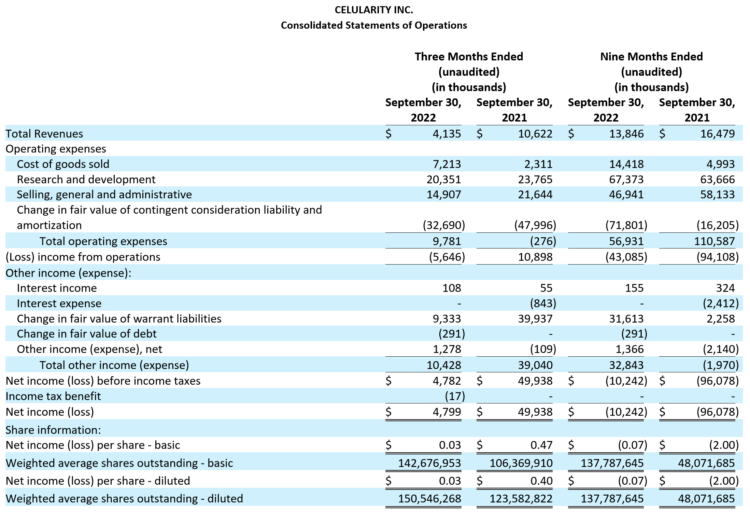 Celularity Reports Third Quarter 2022 Financial Results and Provides Corporate Update – Celularity